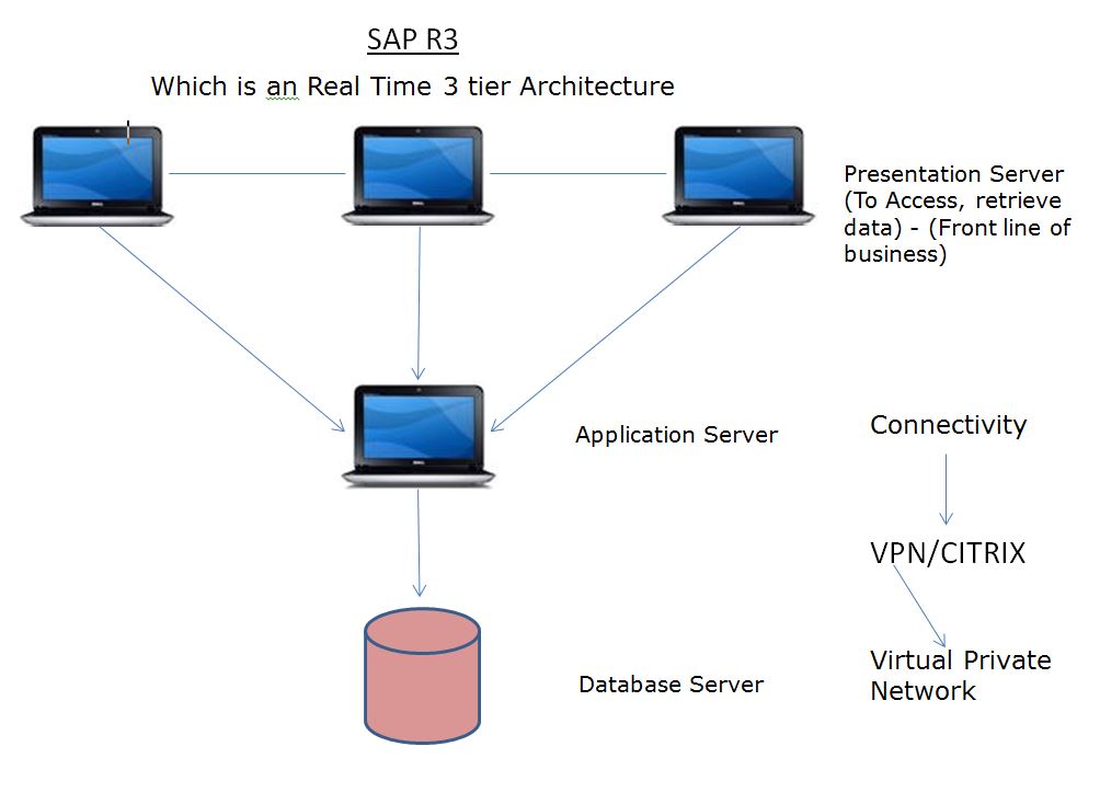 Introduction of BASIC SAP BW