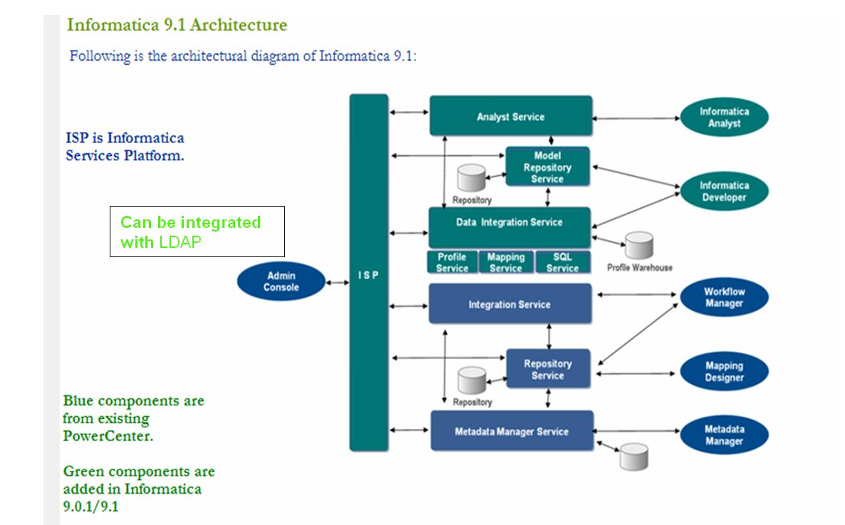 From OBIEE with LOVE: Informatica Architecture 9.1