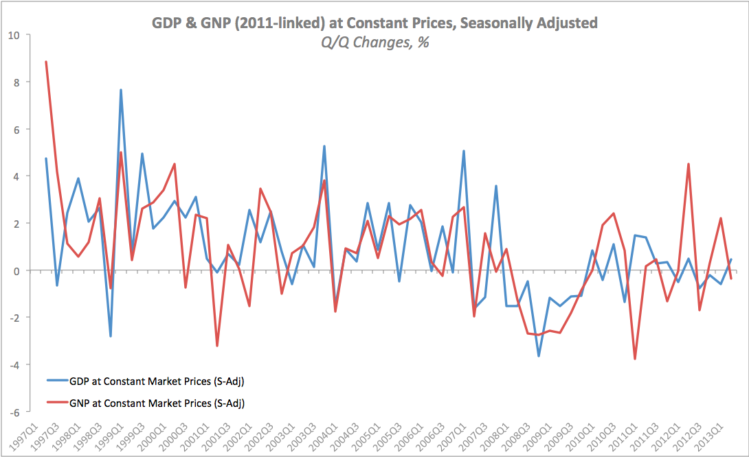 True Economics: 19/9/2013: Irish GDP and GNP: Q2 2013 & the 'end of the ...