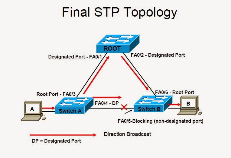 SPANNING TREE PROTOCOL & BROADCAST STORM CONTROL: Spanning Tree ...