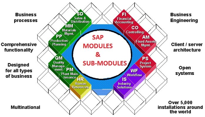Webtrackker Technologies: SAP Functional Non Functional Modules in Sap