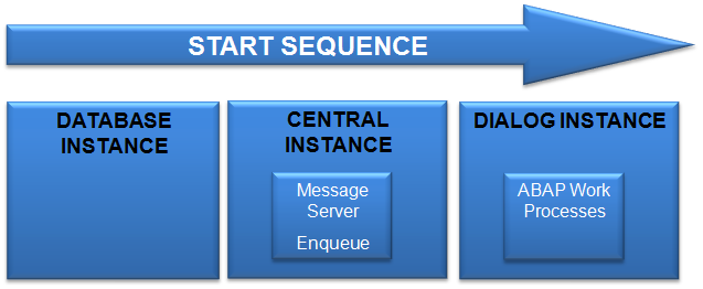 SAP Basis Consulting : Startup & Shutdown of AS ABAP Systems