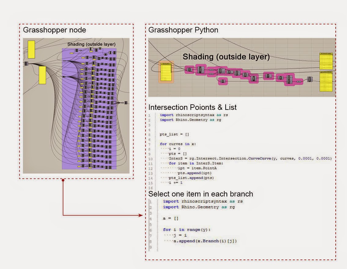 BIM, Simulation and Design