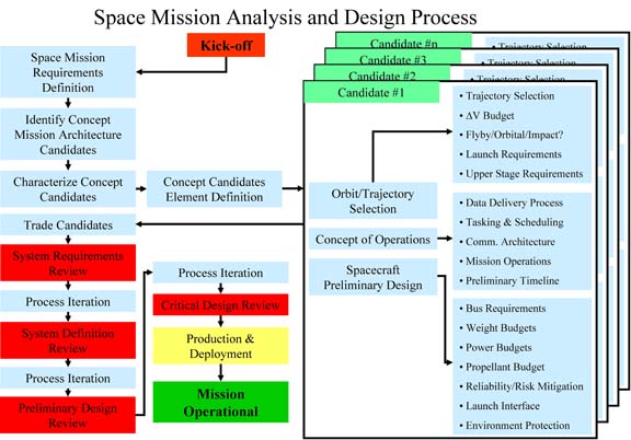 Space Mission Analysis and Design Process