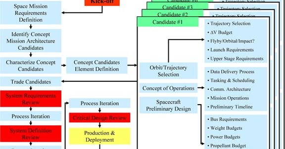 Space Mission Analysis and Design Process