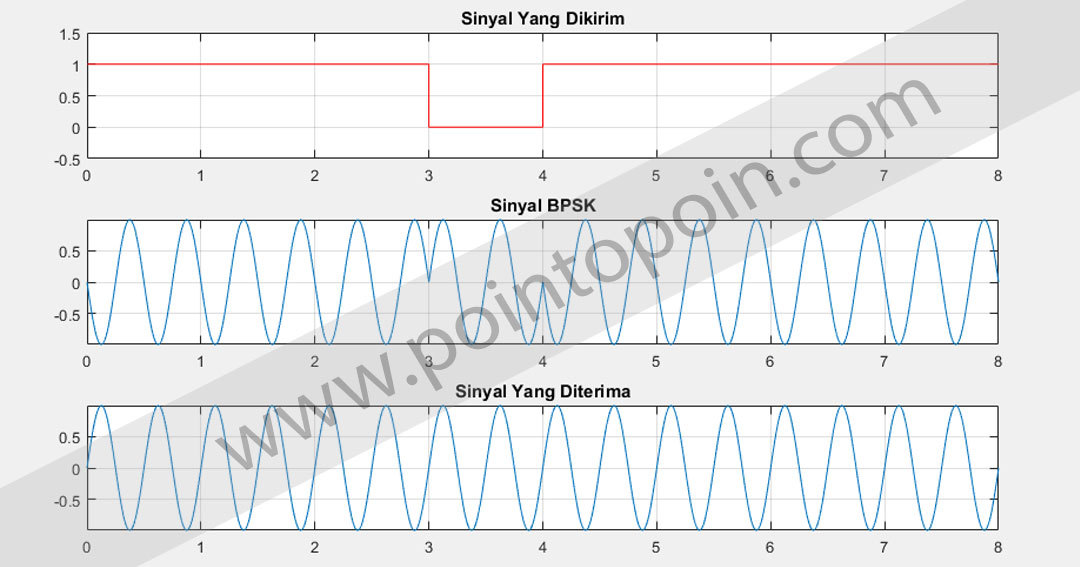 Modulasi BPSK Dengan MATLAB - Pointopoin | Tempat Belajar Pemrograman