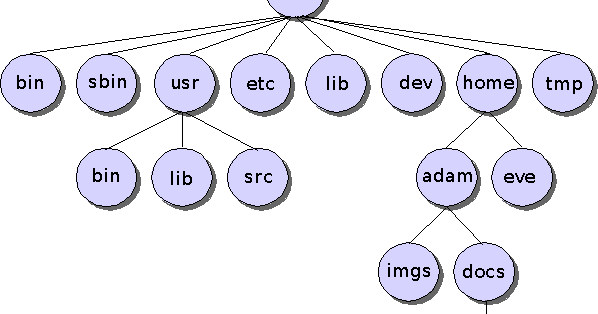 Système de fichiers sous linux ~ Linux Système de fichiers sous linux ~ Linux