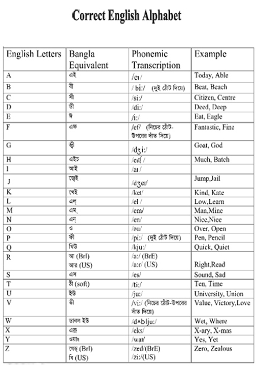 Learn Spoken English- Phonetics- English Grammar, language: 12 ...