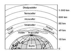 Gejala Atmosfer : Sifat Fisik Atmosfer Dan Lapisan-Lapisan Atmosfer ...