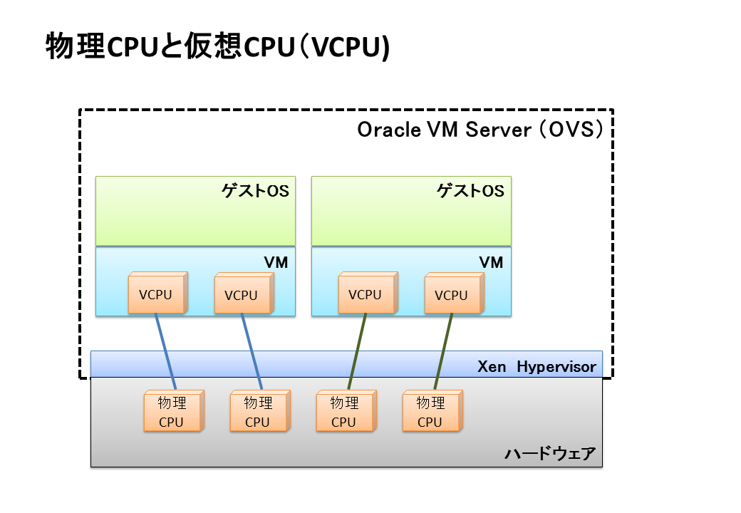 Oracle Linux とその周辺のもの: VCPUの話。