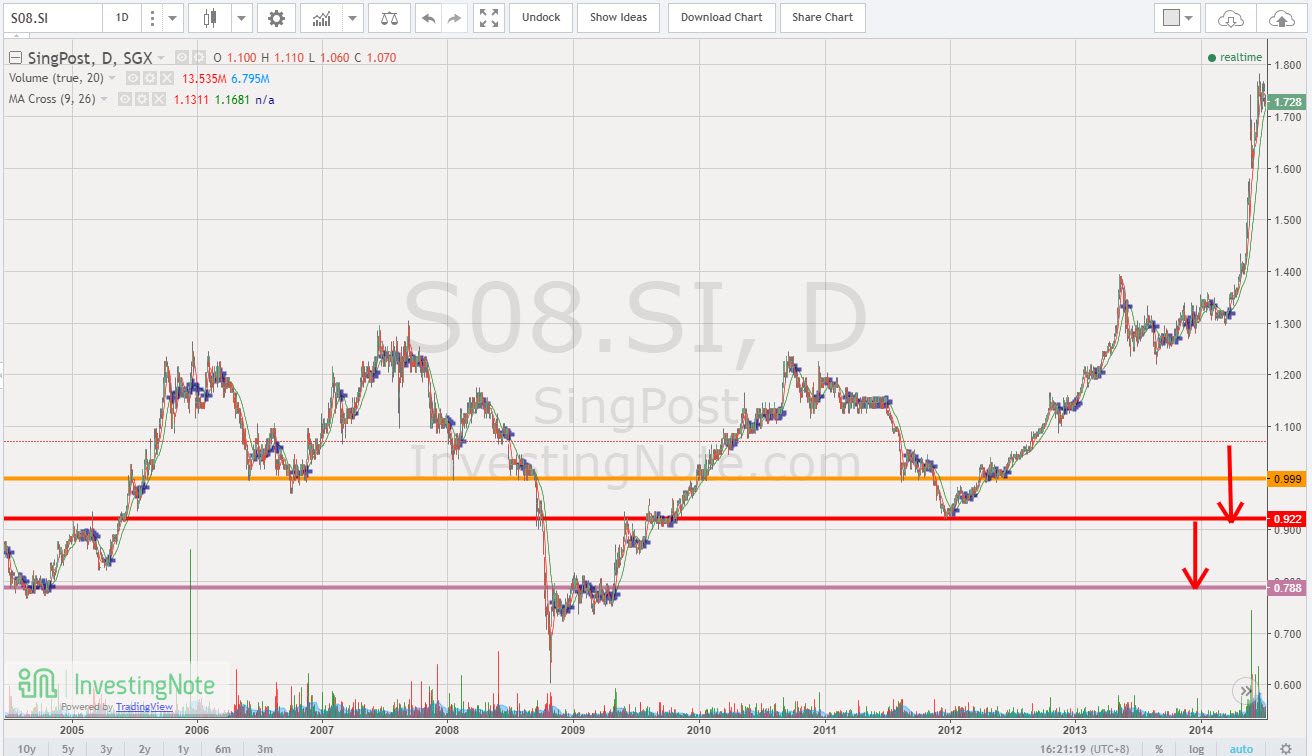 Singapore Shares Information: SingPost