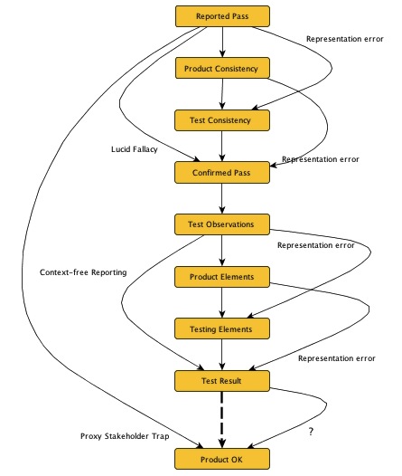 The Tester's Headache: Testing Chain of Inference: A Model