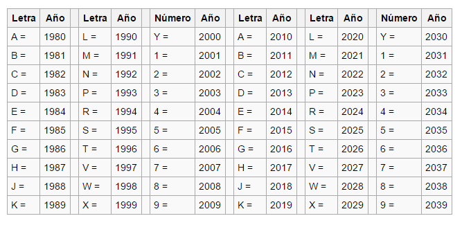 Código VIN ~ Rectificacion de motores automotrices
