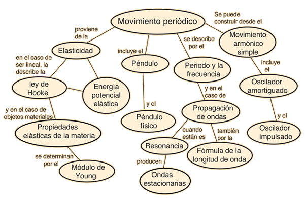 Fisica Matematica : Movimiento periodico