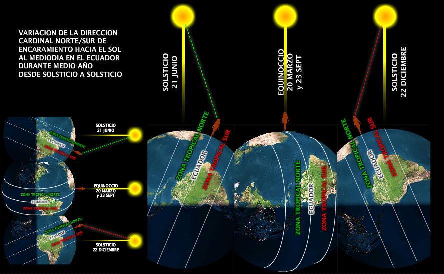 Planeta(rio) Tierra: Solsticios