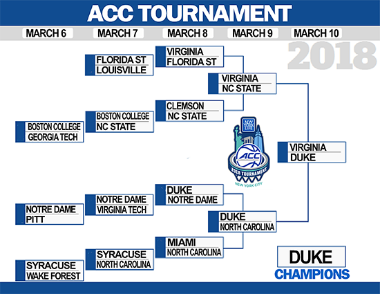 Political Clown Parade: Here’s My 2018 ACC Tournament Brackets