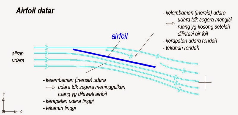 Belajar Terbang: Gaya Angkat (Lift) Sayap karena Kelembaman (Inersia ...