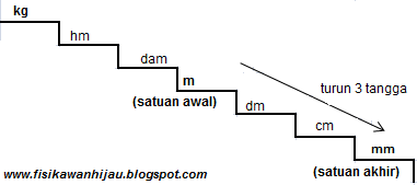 Fisikawan Hijau: Latihan Soal Besaran Satuan dan Pengukuran