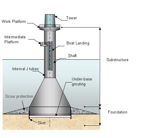 Learn Ship Design: Types of Offshore Structures