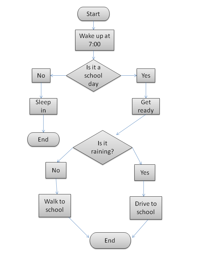 Engineering King: Flowchart 4