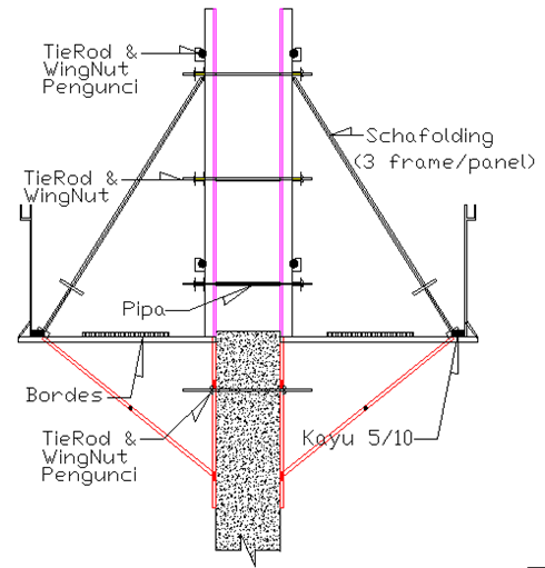 Manajemen Proyek: SISTEM BEKISTING UNTUK KONSTRUKSI WALL TINGGI dan KOLOM