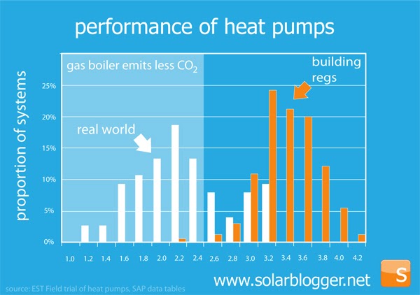 the solarblogger: Do Heat Pumps Deliver?