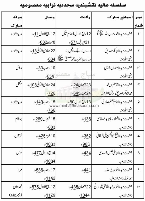 Minhaj e Masoom: Shajra Sharif with dates of Urs Mubarak.