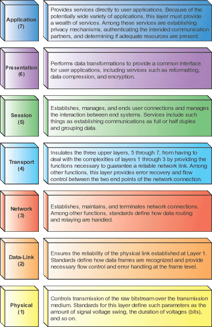 The Complete CCNA: OSI Model