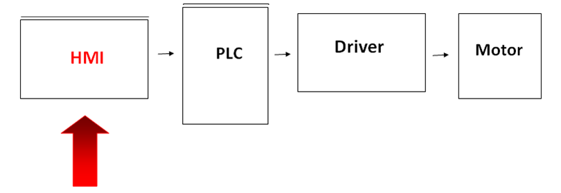 What is HMI...? ~ Talk To Machine