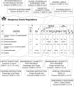 Excepted and Limited Quantities of Dangerous Goods