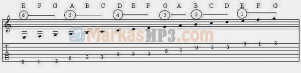 Belajar Gitar Lengkap: Belajar Membaca Not Balok