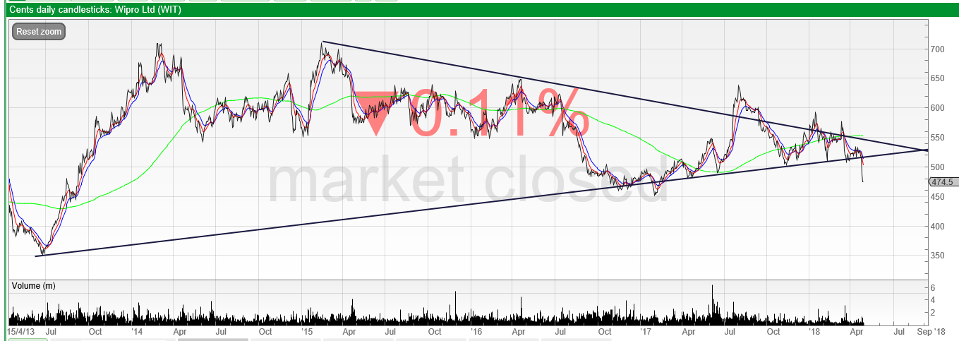 Trading Charts Review: Wipro Trading chart