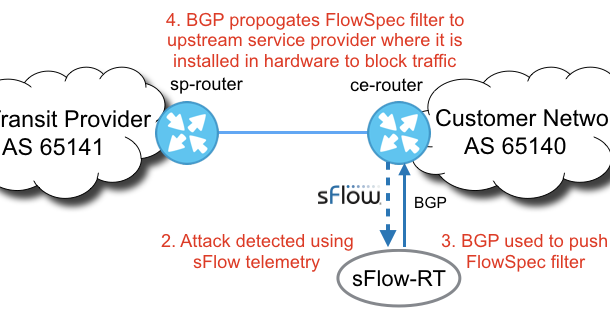 sFlow: Real-time DDoS mitigation using sFlow and BGP FlowSpec