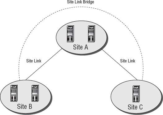 Active Directory sites and services - DigTuts