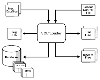 Oracle EBS, Fusion and OIC: How to create a SQL*Loader Concurrent Program
