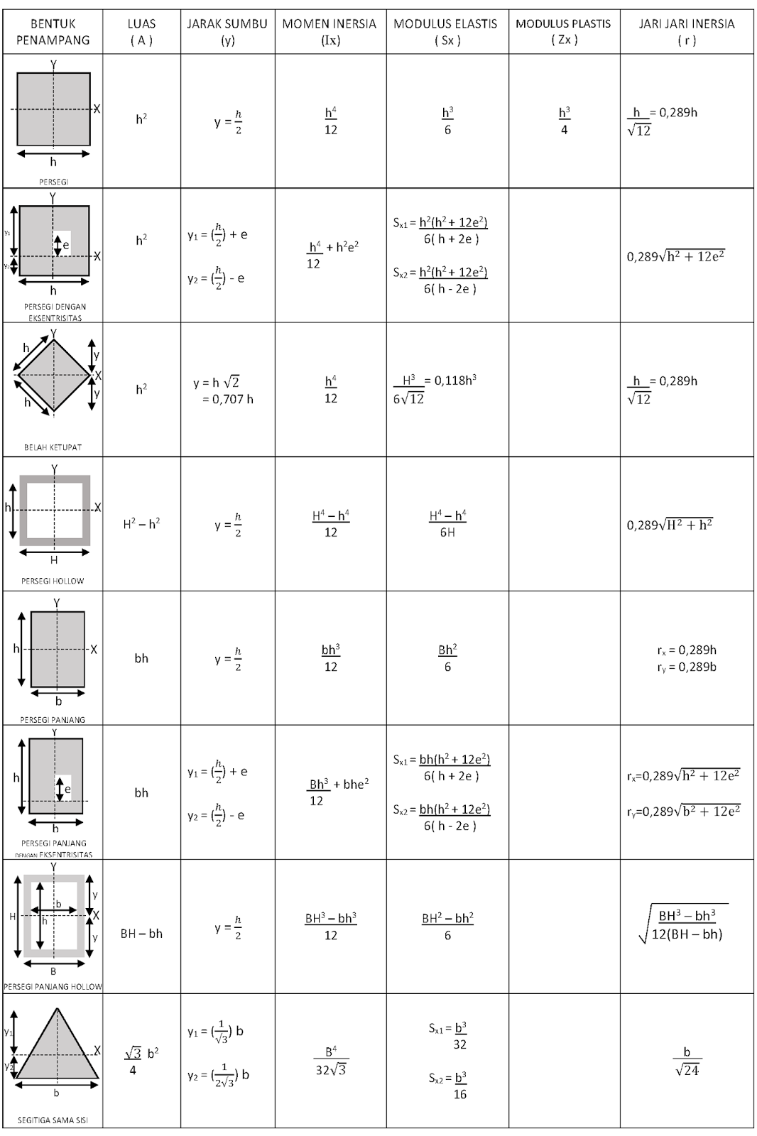 TABEL INERSIA 2 DIMENSI (BIDANG) ~ sharing & business