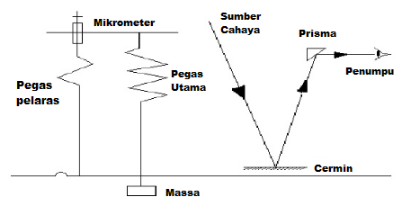 Instrumen Metode Gaya Berat ~ Teknik Geofisika 2012, FT Unsyiah