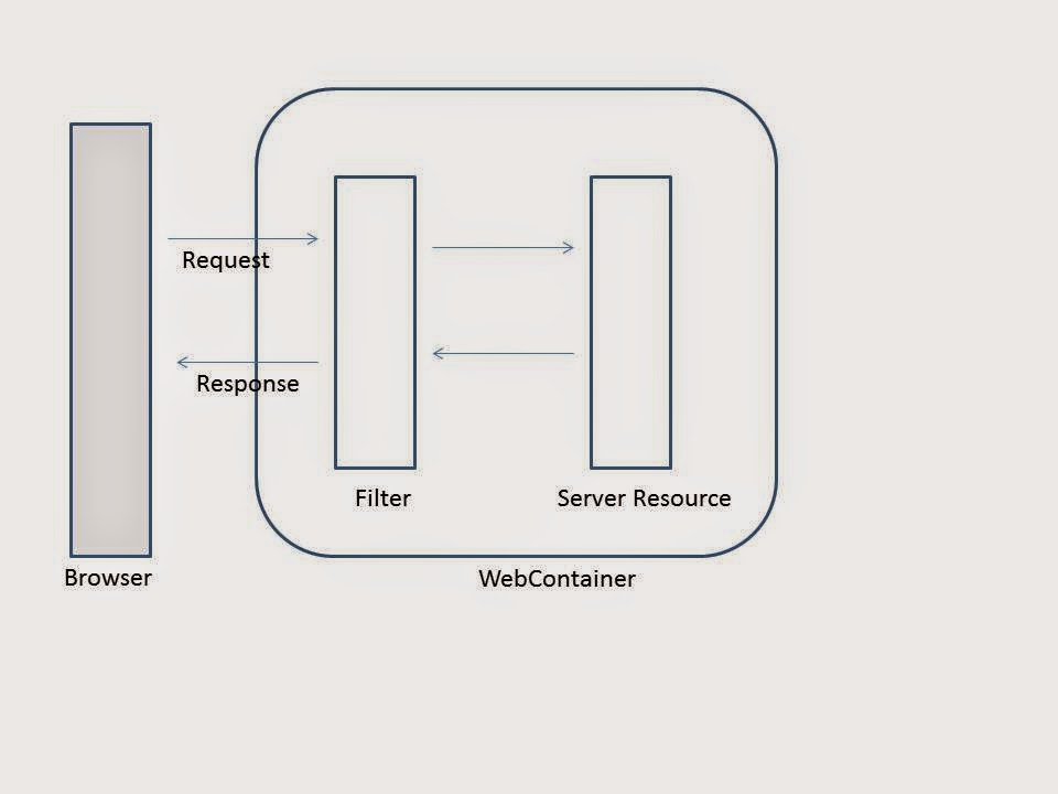 Java Class By RK: Servlet Filter