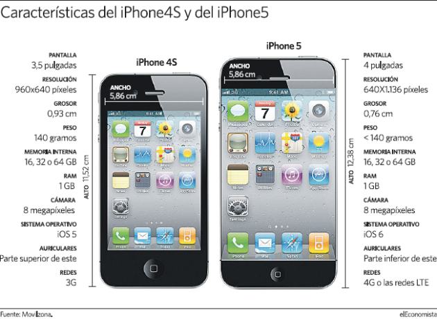Tecnofilos News | gadgets | android: Diferencias del iPhone 4 y el iPhone 5