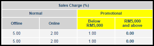 Invest Made Easy - for Malaysian Only: eUnittrust - As low as 0% Sales ...
