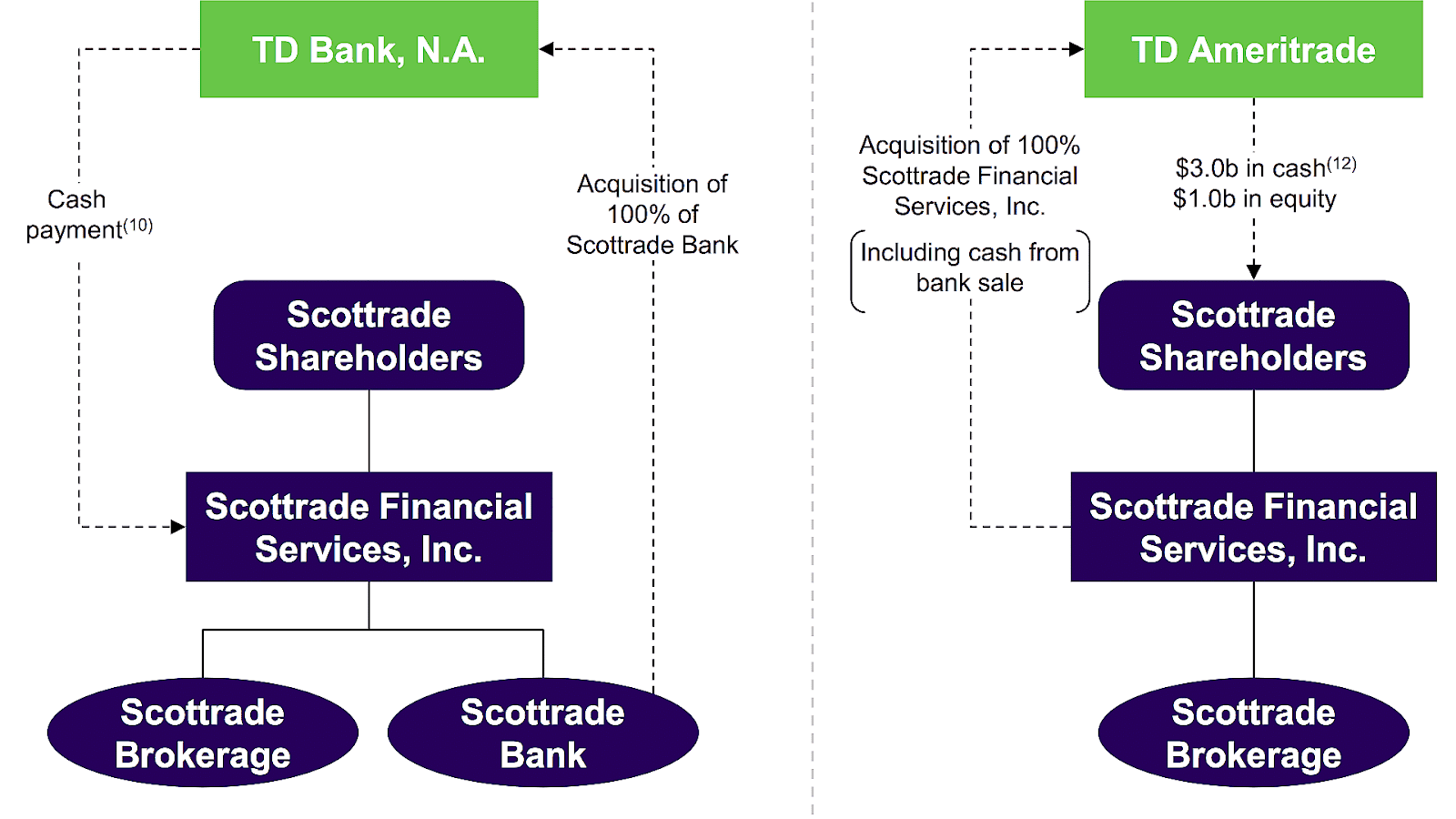 Scottrade - Scottrade Bank Account - Trade Choices