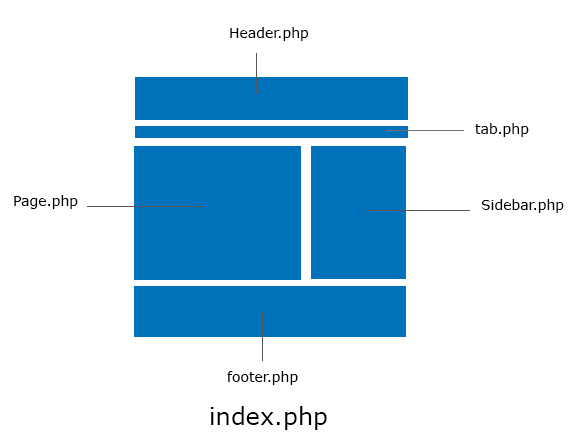 Website Design: Php website design in efficient way - How To Do : Tips ...