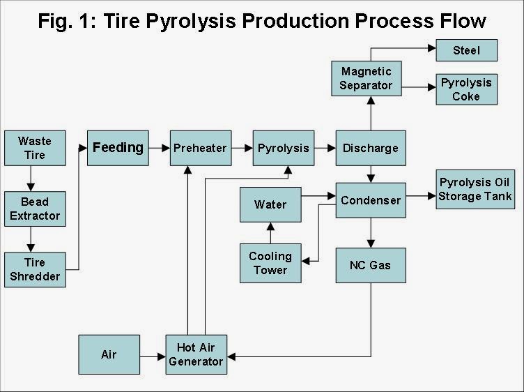 Shomnath: Rubber Recycling