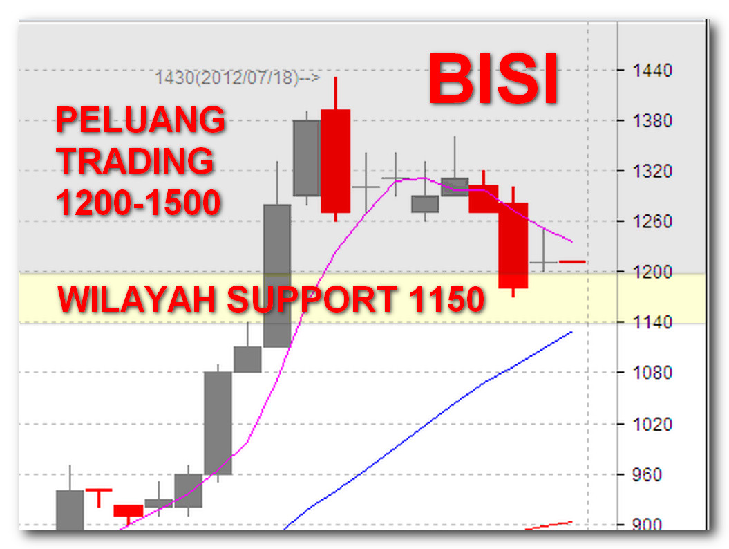 MASIH ADA PELUANG TRADING DI SAHAM BISI | SAHAM PEMENANG
