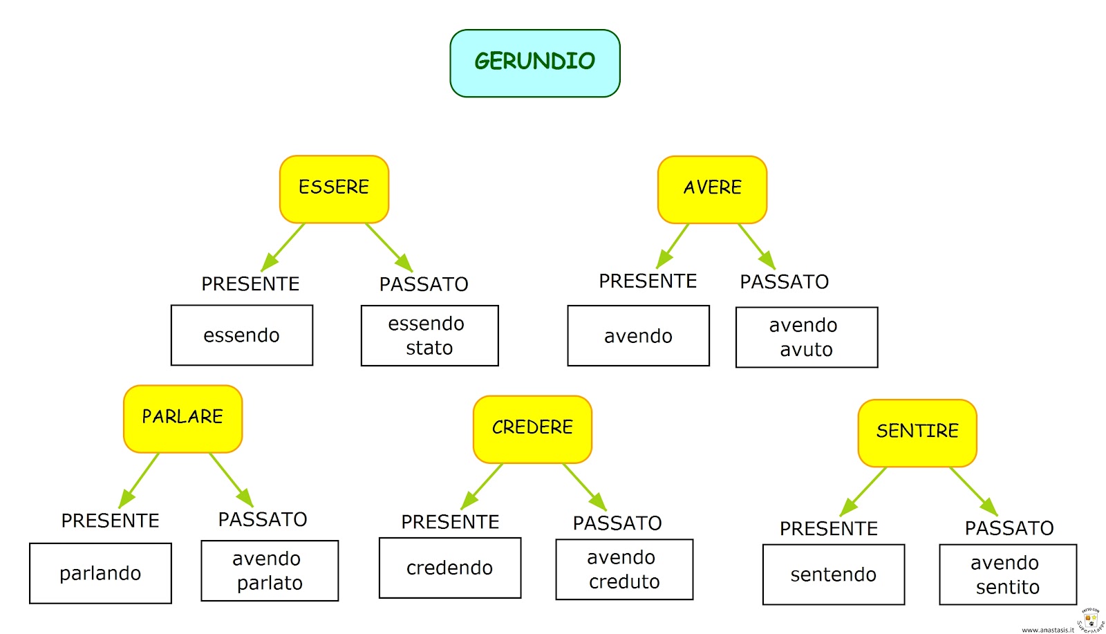 Paradiso delle mappe: Italiano