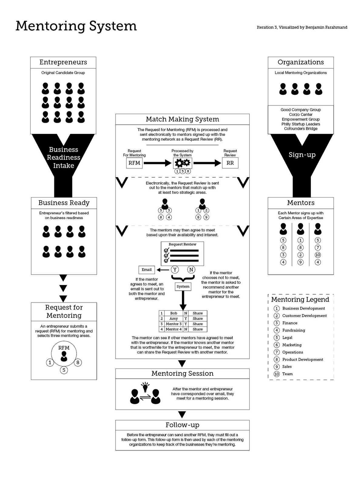Ben Farahmand: Mentoring System: Iteration 3