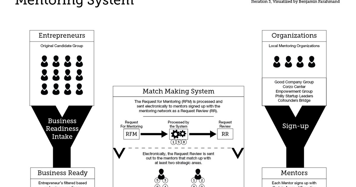 Ben Farahmand: Mentoring System: Iteration 3
