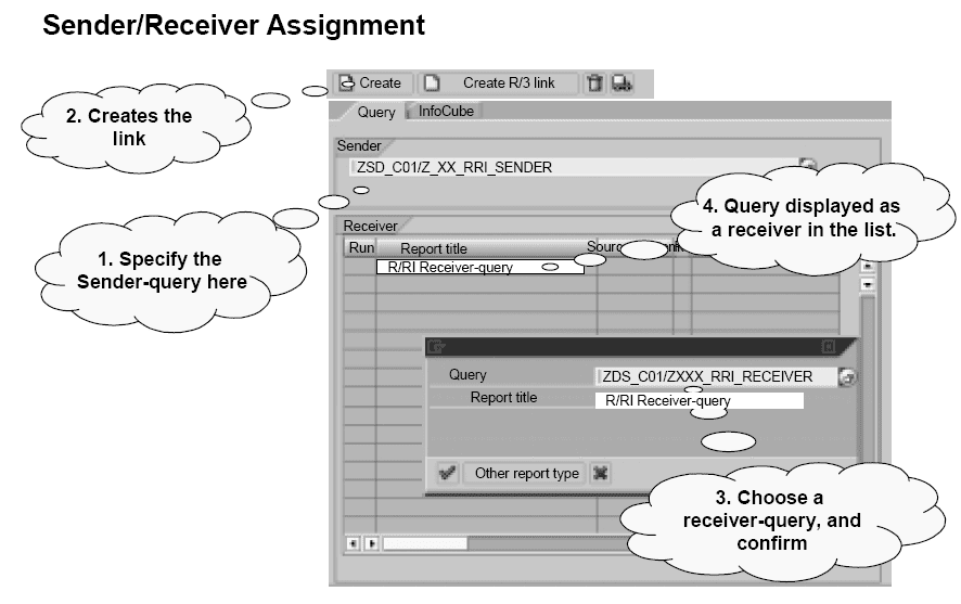 SAP Business Warehouse Complex Reporting - SAP ABAP