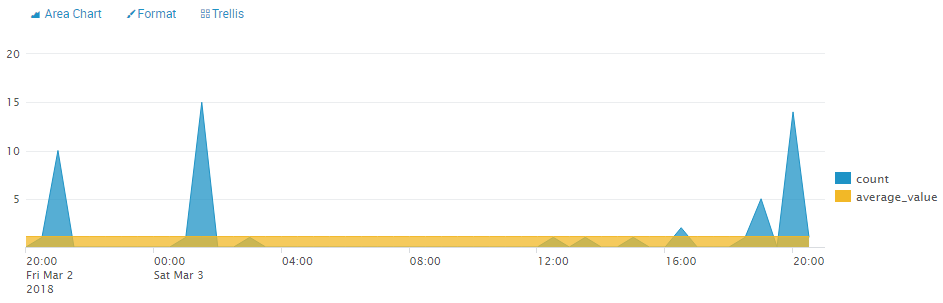 Splunk Timechart splunk-timechart