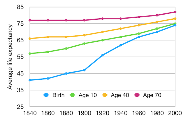 Dr David Grimes: Changes of life expectancy